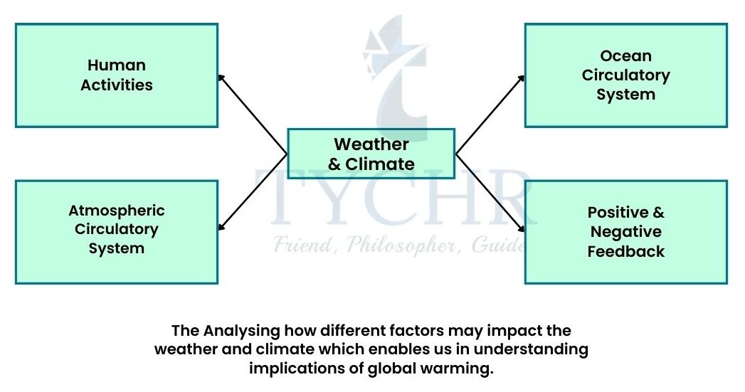 IB ESS | Climate Change & Energy Production Notes| TYCHR