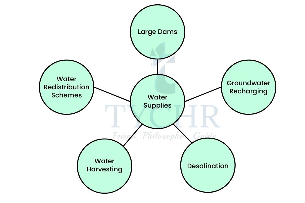 Unlock Chapter 4 Notes | Tychr: IBDP ESS Solutions