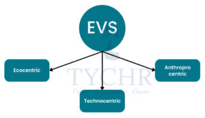 IB ESS | Foundation of ESS Notes | TYCHR