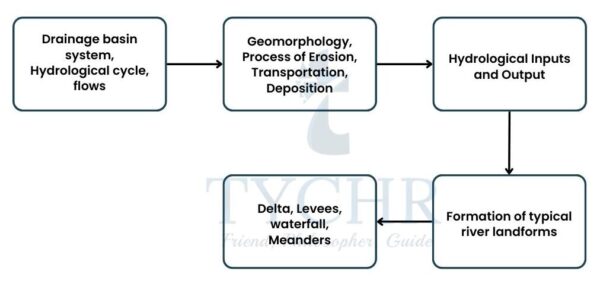 Drainage Basin Hydrology-IBDP Geography Notes | Tychr