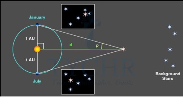 Best IBDP astrophysics theory notes | Tychr