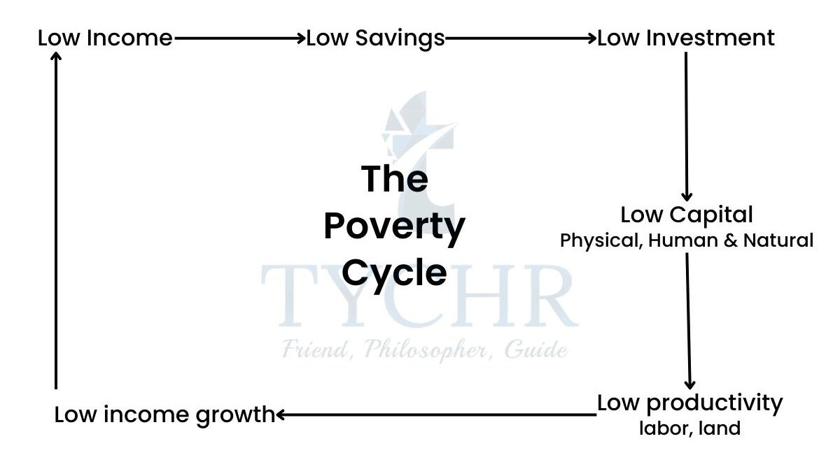 Understanding Economic Development-IBDP Economics Notes | Tychr