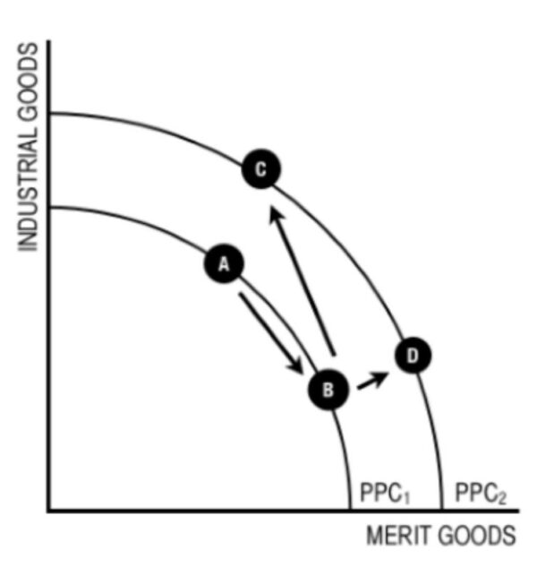 Understanding Economic Development-IBDP Economics Notes | Tychr