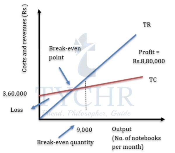 IBDP Business Management: Account and Finance Chapter 3 Notes | Tychr