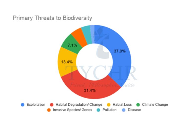 IBDP Environmental Systems & Societies (ESS) Solutions Chapter 3 Notes ...