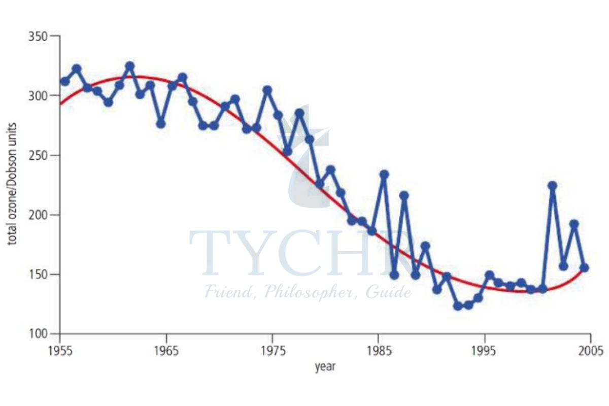 IBDP ESS Solutions Chapter 6 Notes | Tychr