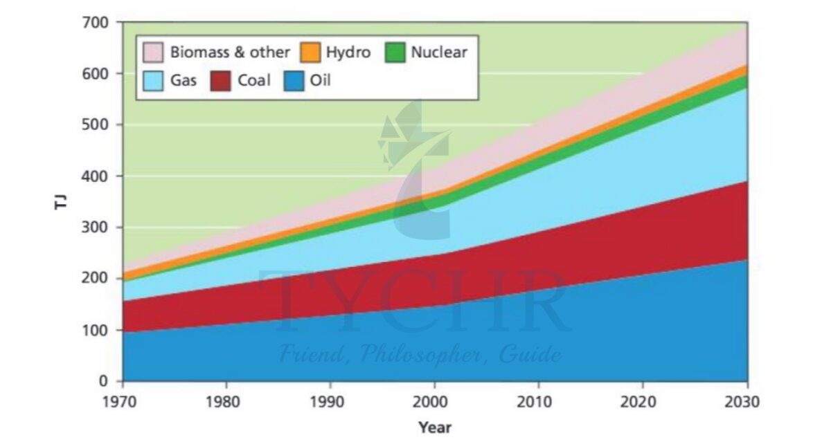 IB ESS | Climate Change & Energy Production Notes| TYCHR