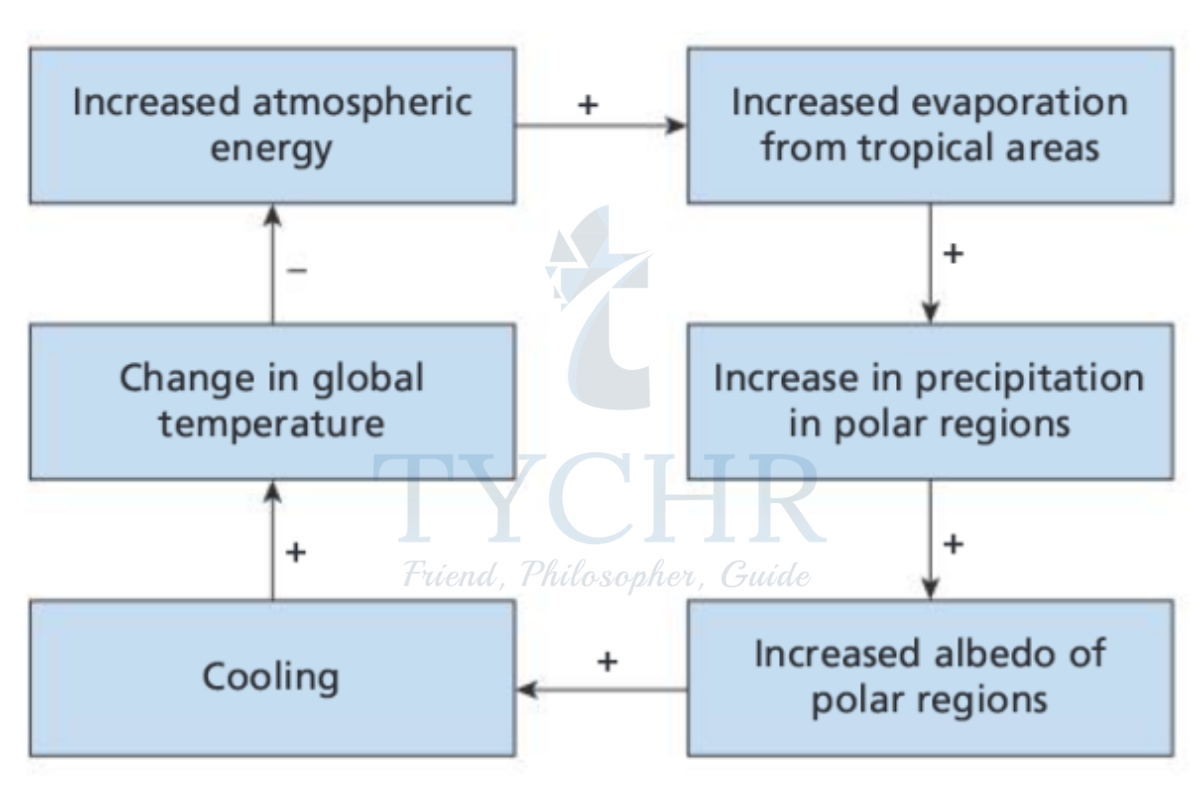 IB ESS | Climate Change & Energy Production Notes| TYCHR