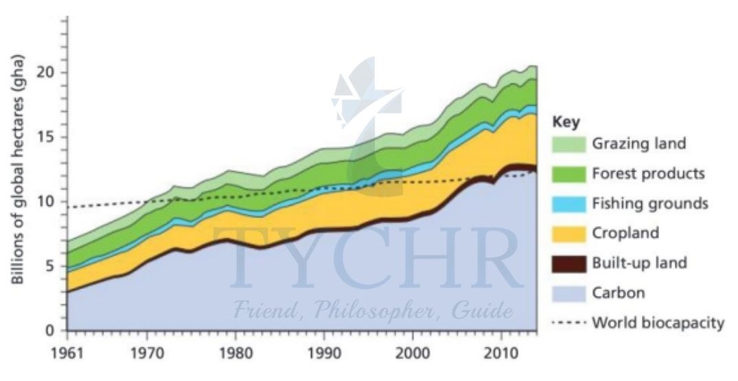 Human Systems And Resource Use-IBDP ESS Solutions Notes | Tychr
