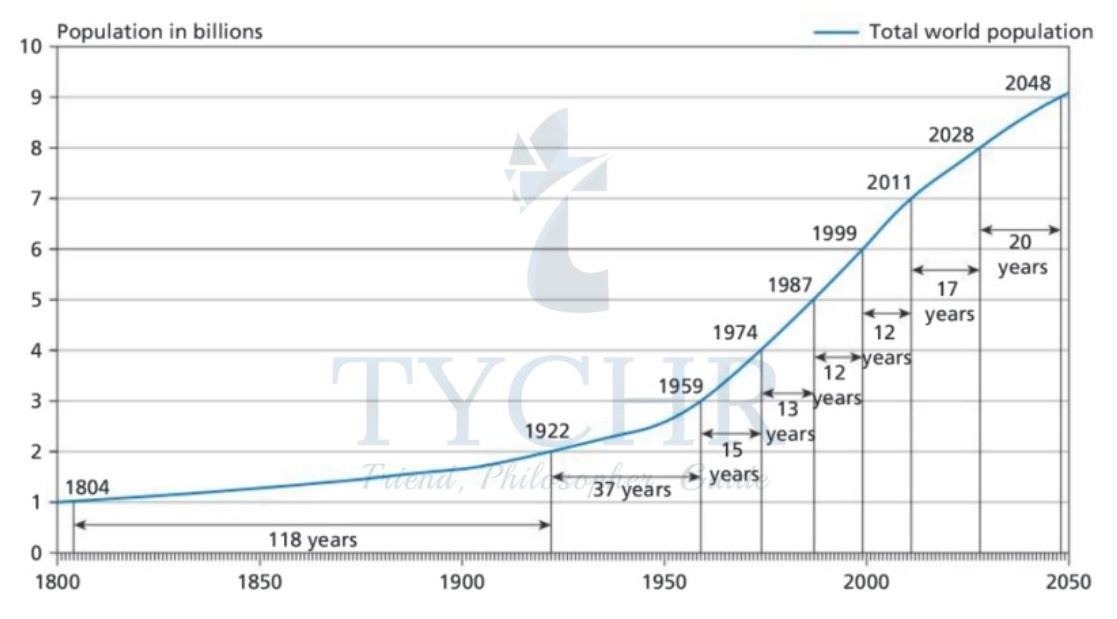 Human Systems And Resource Use-IBDP ESS Solutions Notes | Tychr