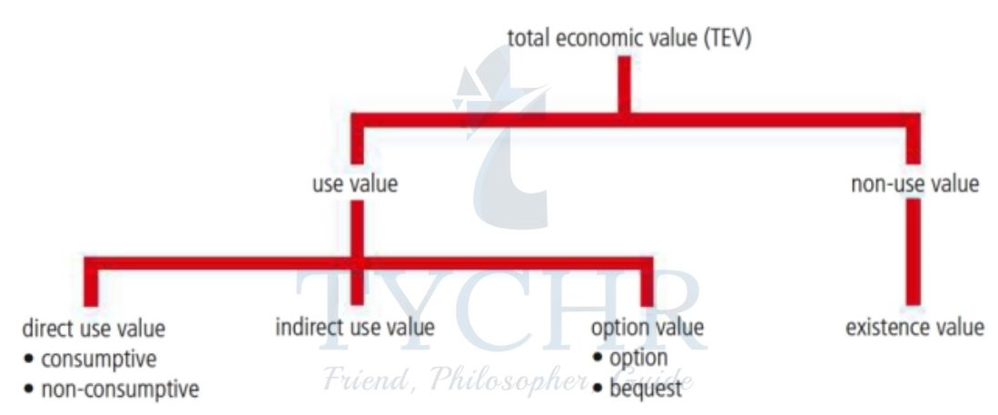 Human Systems And Resource Use-IBDP ESS Solutions Notes | Tychr