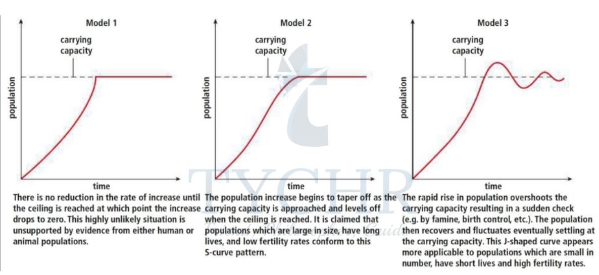 Human Systems And Resource Use-IBDP ESS Solutions Notes | Tychr